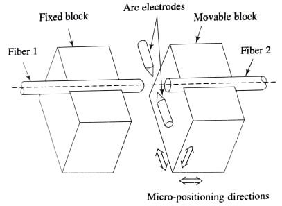 Optical Fiber Splicing Electronics Club Optical Fiber Communication