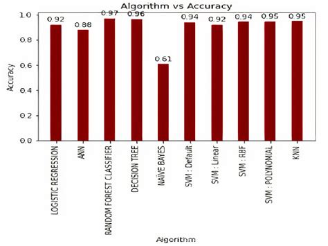 Figure 3 From Classification Of Phishing Websites Using Machine Learning Models Semantic Scholar