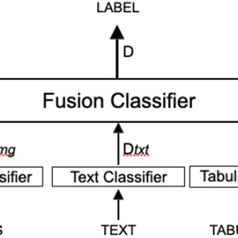 Architecture Of The Multimodal Classifier Each Classifier Based On A Download Scientific