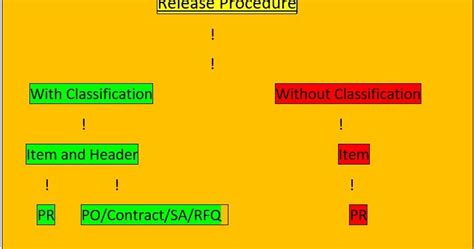 Sap Mm Ewm Consultants Release Procedure For Purchase Requisition Pr Sap Mm