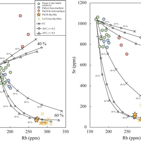 A Assimilation And Fractional Crystallization Afc Trace Element Download Scientific Diagram