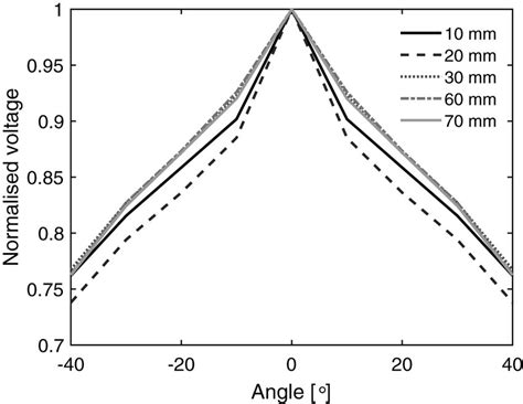 Modelled Directional Responses With Sourcesensor Separation R Ranging