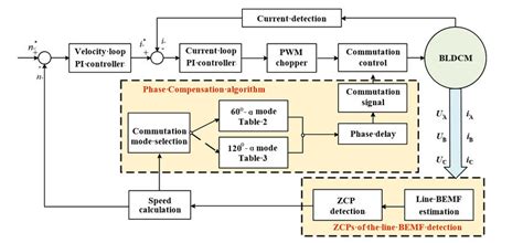 Block Diagram Of A Bldcm Control System Download Scientific Diagram