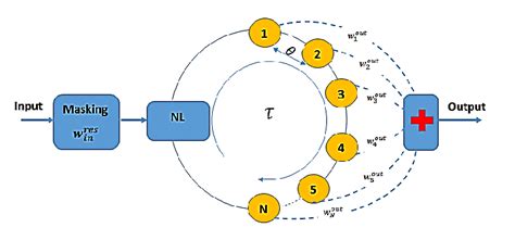Single Node Reservoir Computing Snrc Architecture Download