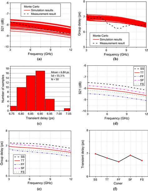 Monte Carlo Postlayout Simulation Results A S21 B Group Delay C