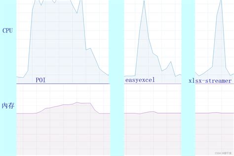 Excel文件解析性能对比（poi，easyexcel，xlsx Streamer） Csdn博客