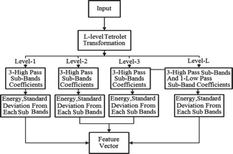 Block Diagram Of Tetrolet Based Feature Extraction Download Scientific Diagram