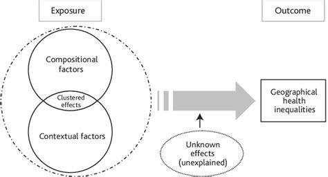 3 Understanding Geographical Inequalities In Health Download Scientific Diagram