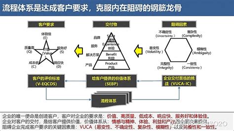 华为流程体系建设与运营体系详细解析 附122张ppt） 华为一向提倡流程化的企业管理方式，任何业务活动都有明确的结构化流程来指导，流程建设把