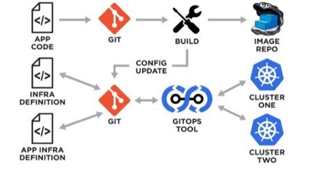 Scaling Gitops Kubernetes Based Devops For Ai And Microservices