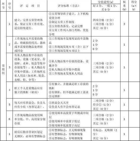 五常法评分标准 word文档在线阅读与下载 免费文档
