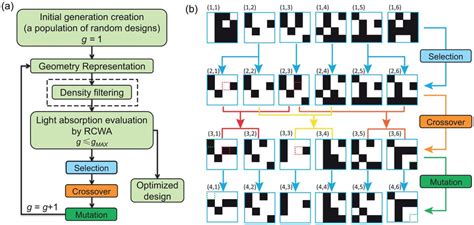 Genetic Algorithm Based Topology Optimization For Light Trapping Structure Design Structure