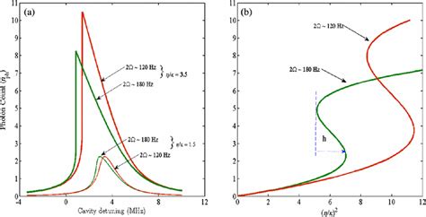 Steady State Interactivity Photon Number As A Function Of A Pump Download Scientific Diagram
