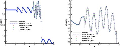Figure 3 From High Order Gas Kinetic Scheme With Teno Class