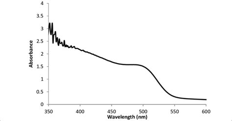 Absorption Spectrum Of Cdse Cds Core Shell Aqueous Solution Download Scientific Diagram