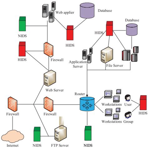 Intrusion Detection System And Different Places Of The Network 35 Download Scientific Diagram