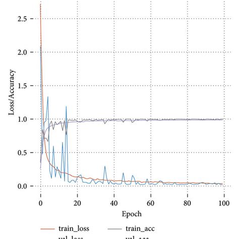Accuracy Loss Graph Of The Proposed Cnn Model At A 100 Epochs And 20
