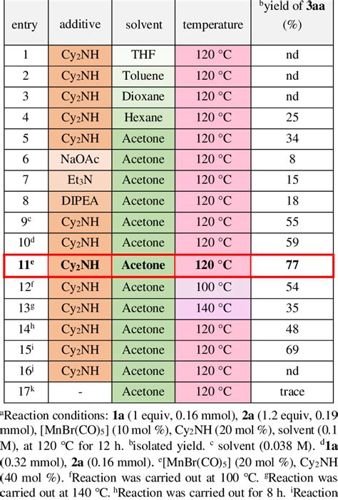 Optimization Of Reaction Conditions A Download Scientific Diagram