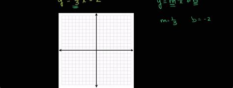 How To Graph A Line In Slope Intercept Form « Math Wonderhowto