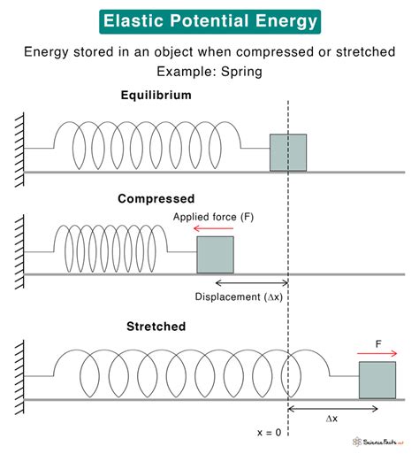 What Is The Equation To Calculate Elastic Potential Energy Modern Home Designs