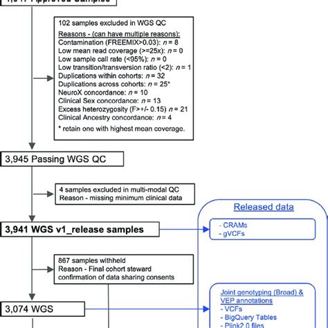 Wgs Sample Flowchart Wgs Whole Genome Sequencing Qc Quality Download Scientific Diagram