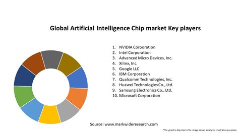 Global Artificial Intelligence Chip Market Analysis Industry Size Share Research Report
