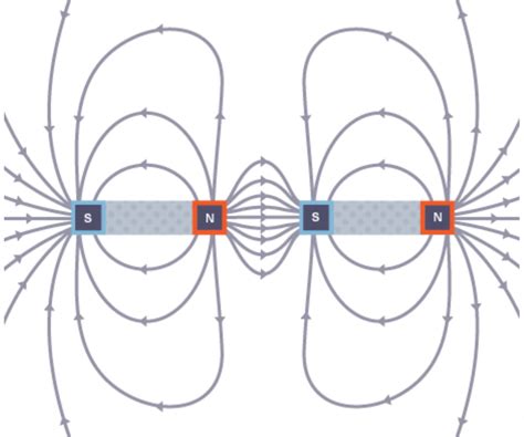 Magnets Field Diagram Diagram Quizlet