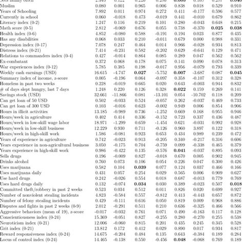 Tests Of Randomization Balance 10 Year Surveyed Sample Only Download Scientific Diagram