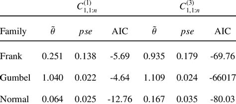Parameter Estimates Their Pseudo Standard Errors Pse And The Aic For Download Scientific