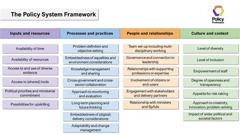 An Ambitious Civil Service Introducing The Policy System Framework A