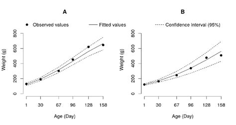 Logistic Growth Curve Adjusted To Data On Weight By Age For The Pure