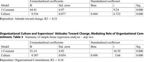 Summary Of Simple Linear Regression Analysis Step One Download Scientific Diagram