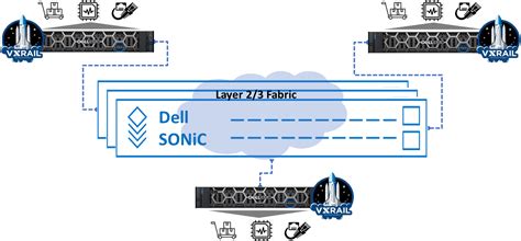 dell enterprise sonic distribution and hyperconverged converged