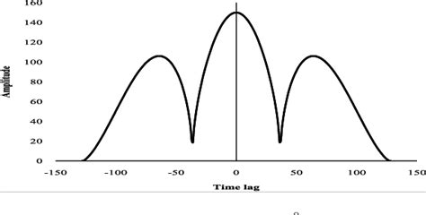 Figure 1 From Development Of Phasor Estimation Algorithm For P Class