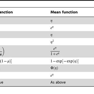 The Commonly Used Distributions In The GLM For Discrete Traits Download Table
