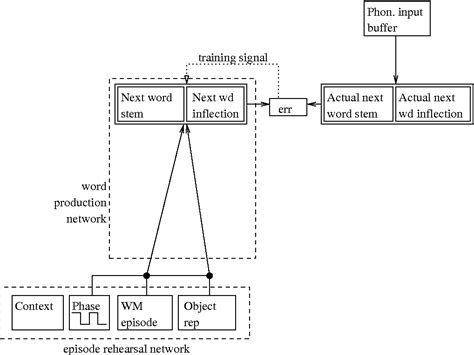 figure 2 from a connectionist model of language acquisition and sentence generation technical