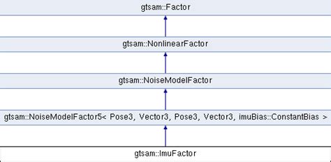 Gtsam Gtsamimufactor Class Reference