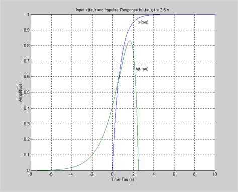 Continuous Time Convolution Example 2