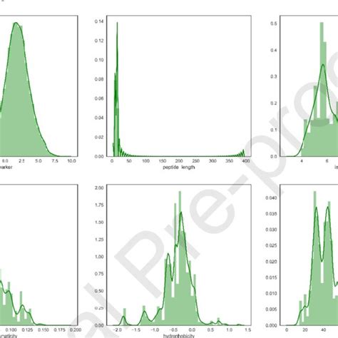 Data Distribution Plots Of Selected Attributes Thus Figure 3 Clearly Download Scientific