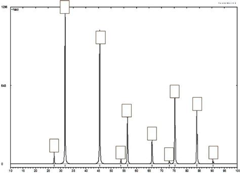 SOLVED This Question A Index The First Ten X Ray Powder Diffraction Peaks Of NaCl Shown Below