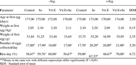 Interaction Effect Of L Arginine Supplementation And Additives On