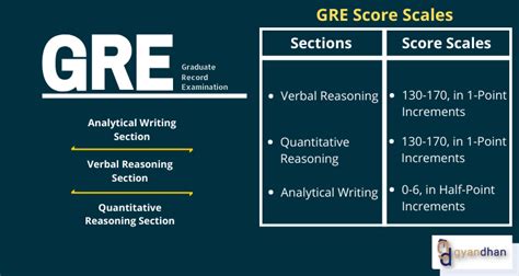 How Is The Gre Score Calculated Gyandhan