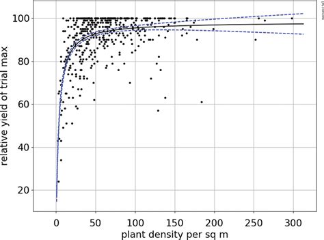 What Is The Most Economical Seeding Rate Canola Digest