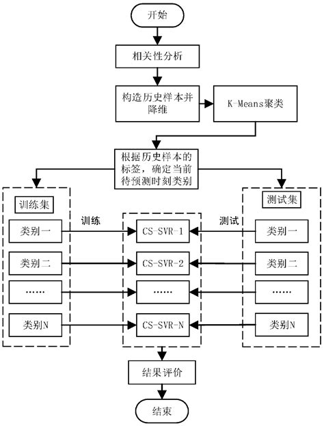 Ultra Short Term Wind Power Prediction Method Considering Historical Sample Similarity Eureka