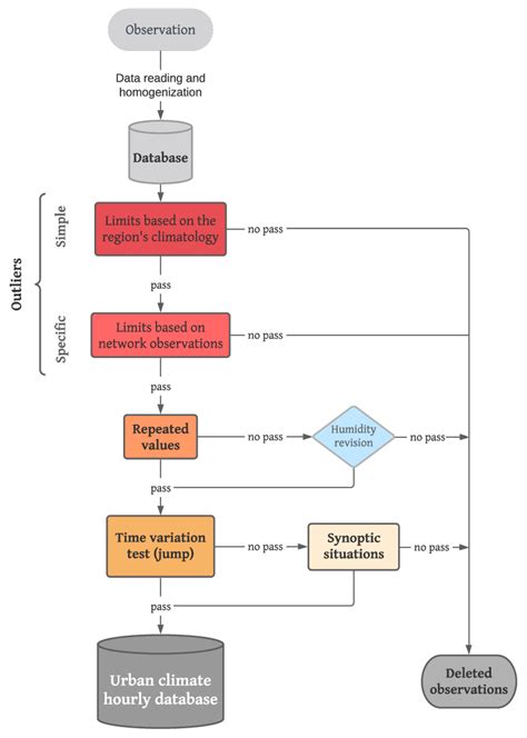 Quality Control Flowchart Describing All Steps Of The Procedure Download Scientific Diagram