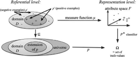 Domains And Representations Download Scientific Diagram