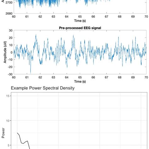 Examples Of Raw And Pre Processed Eeg Data And Corresponding Power