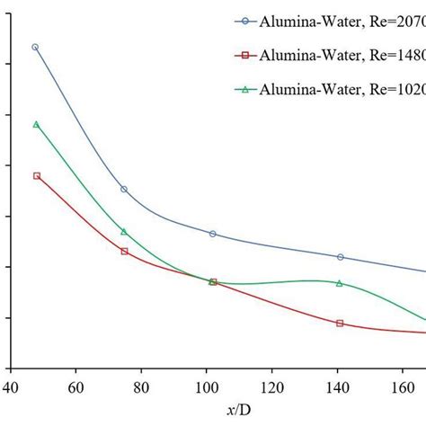 Effect Of Reynolds Number On Heat Transfer Coefficient Rea Et Al [14] Download Scientific