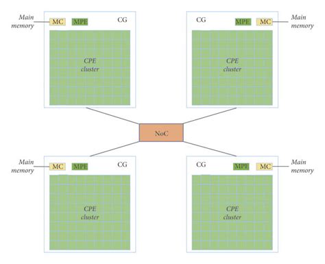 General Architecture Of The Sw26010 Processor Download Scientific Diagram