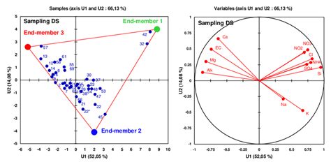 Samples And Variables Distribution On The First Factorial Plan Of The